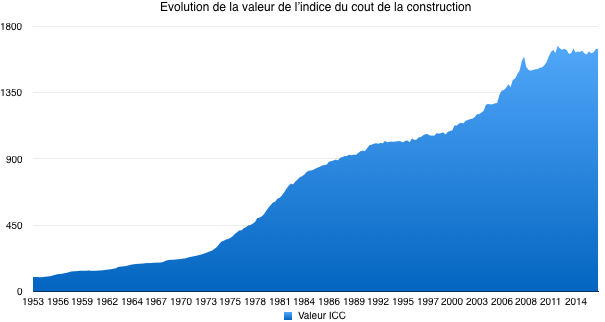 📈Qu'est-ce que l'indice ICC 📈Qu'est-ce que l'indice ICC